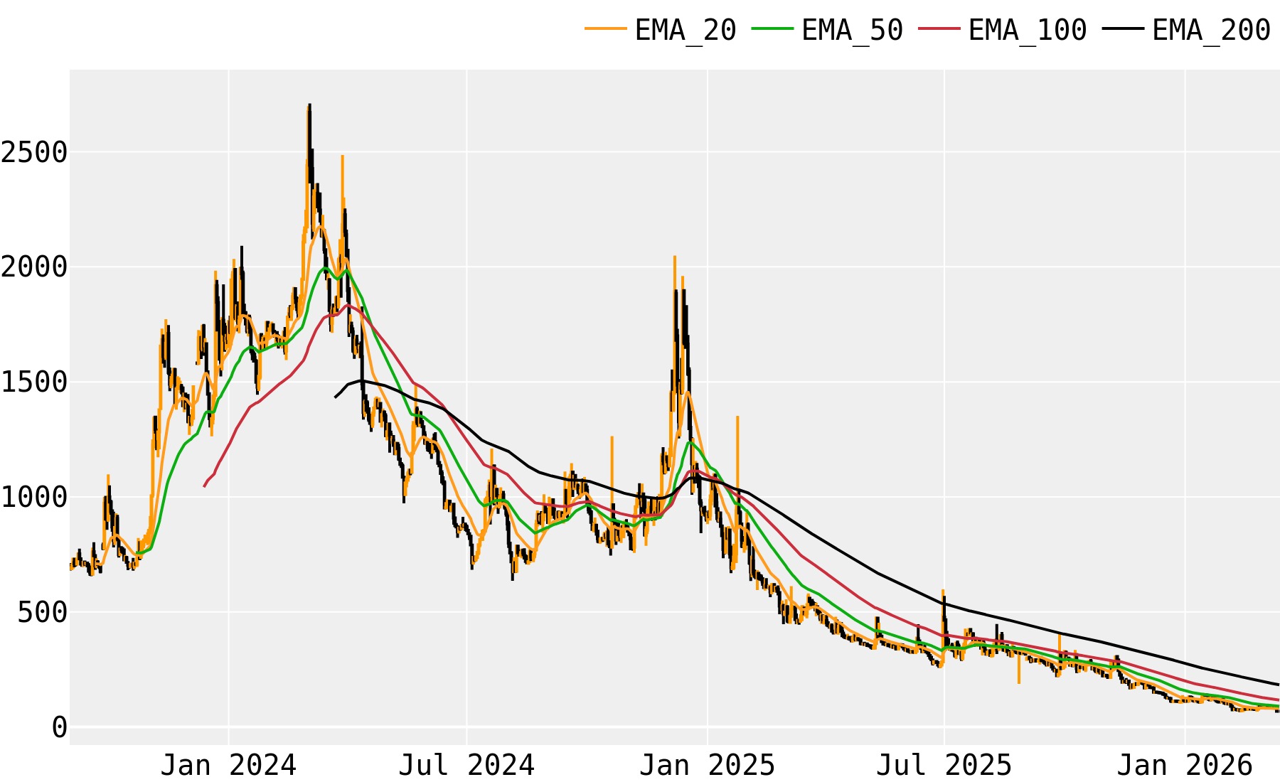 Camelot Token GRAIL Экспоненциальные скользящие средние