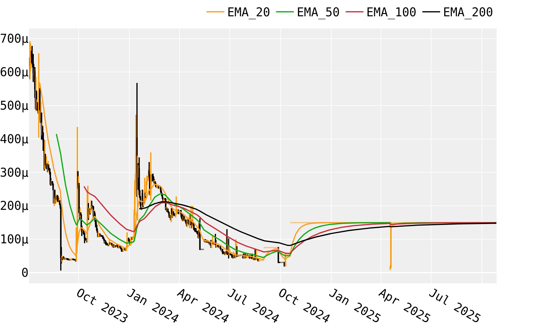Camly Coin CAMLY Exponential moving averages