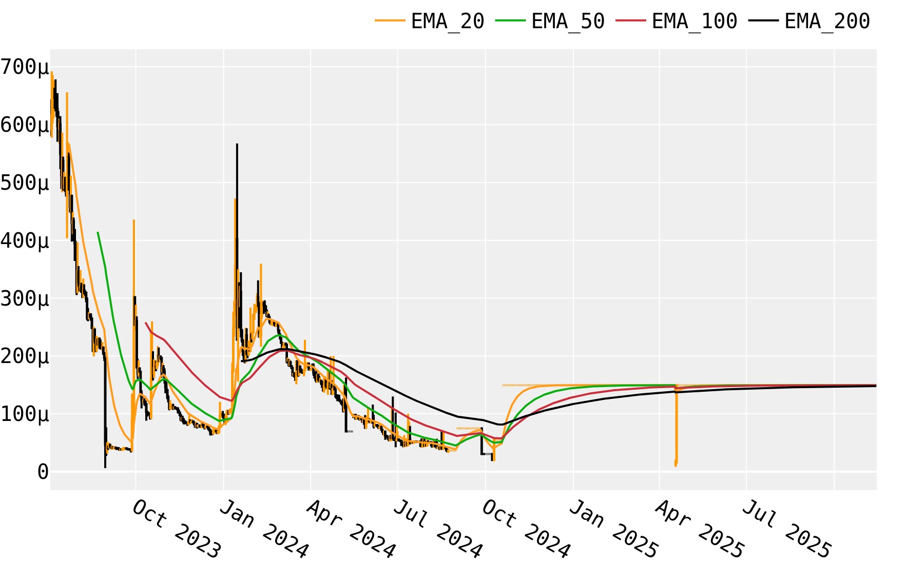 Camly Coin CAMLY Exponential moving averages