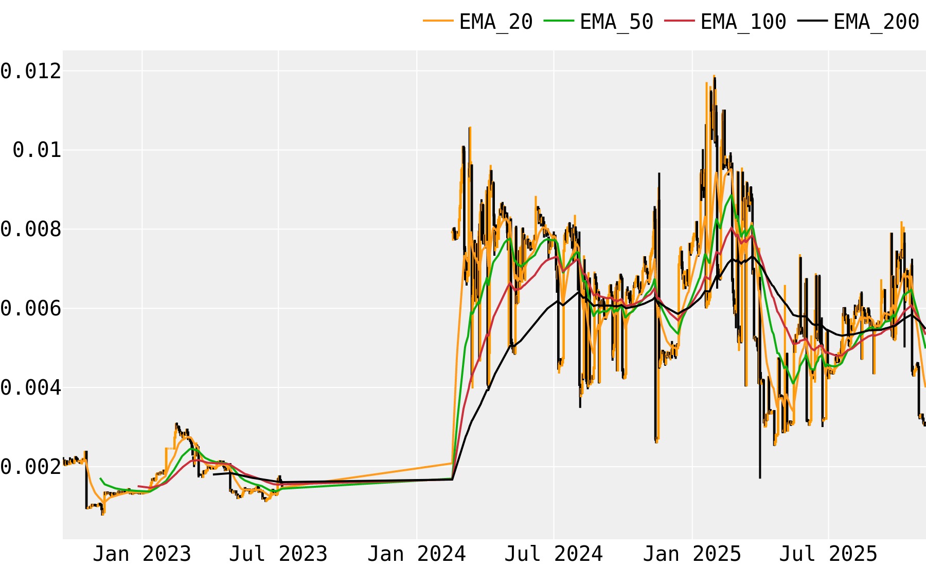Canada eCoin CDN Exponential moving averages