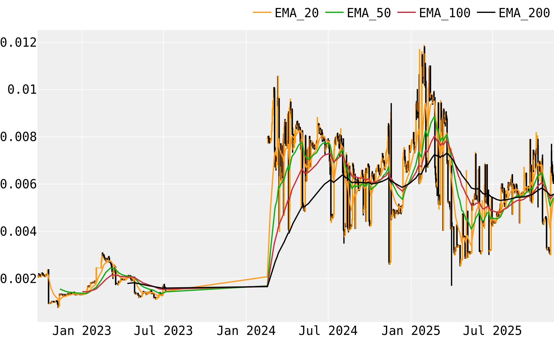 Canada eCoin CDN Exponential moving averages