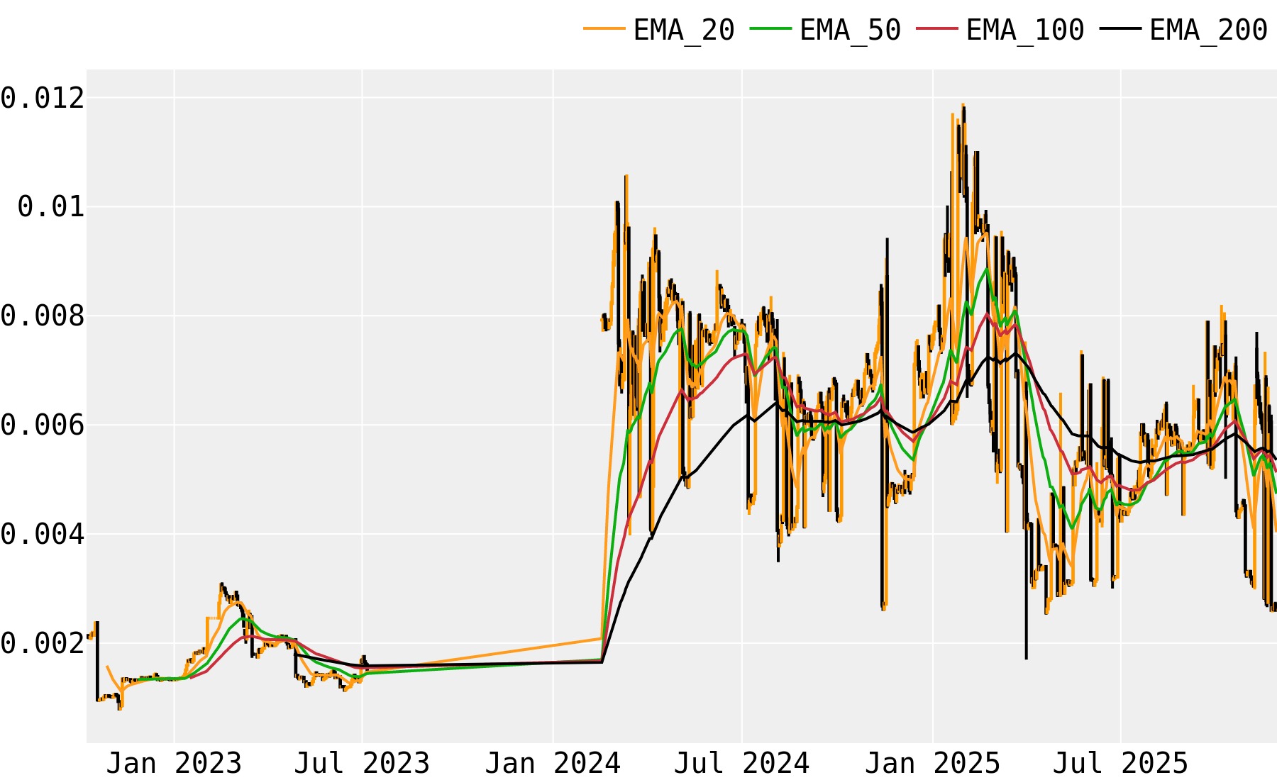 Canada eCoin CDN Exponential moving averages
