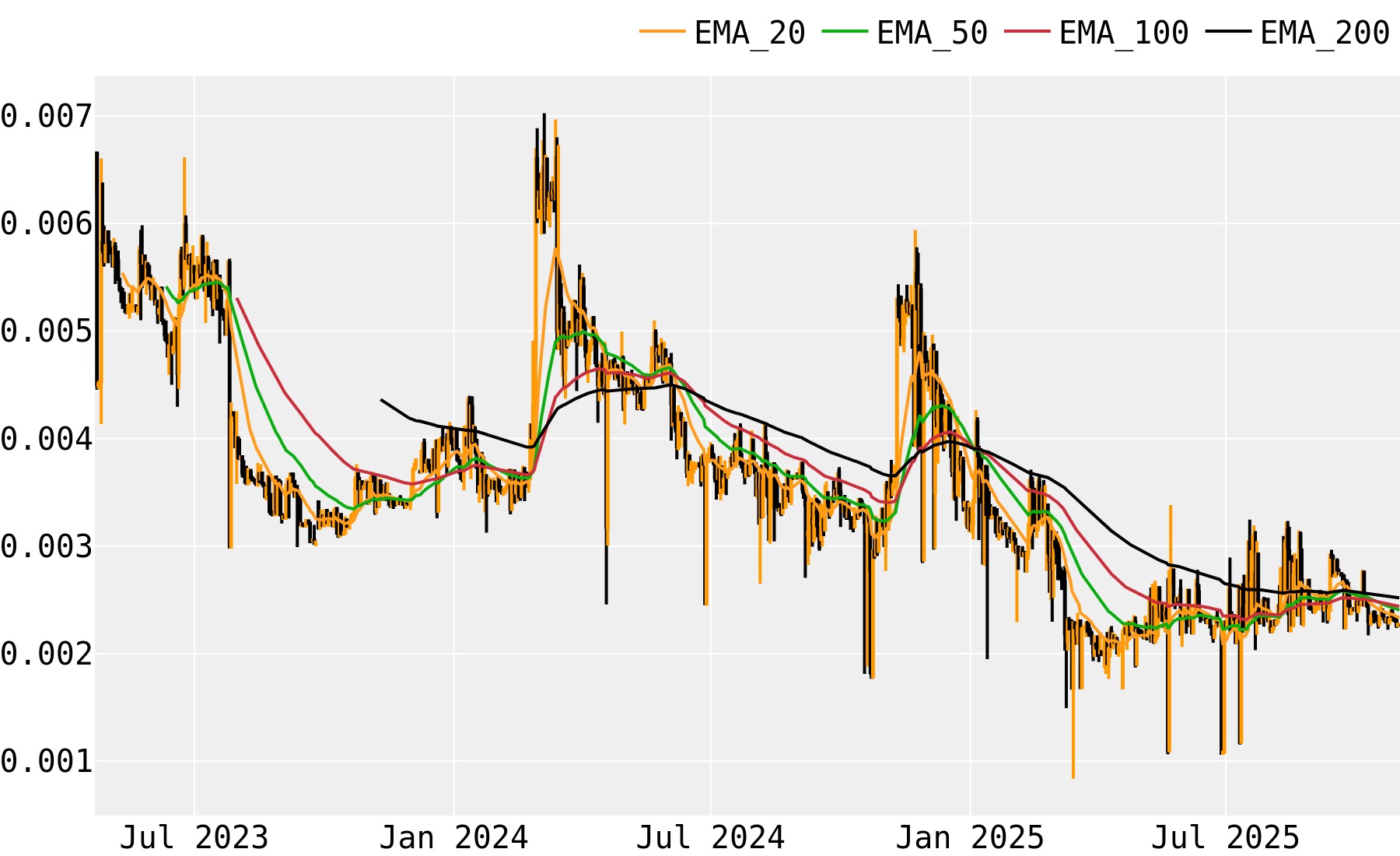 CannabisCoin CANN Exponential moving averages