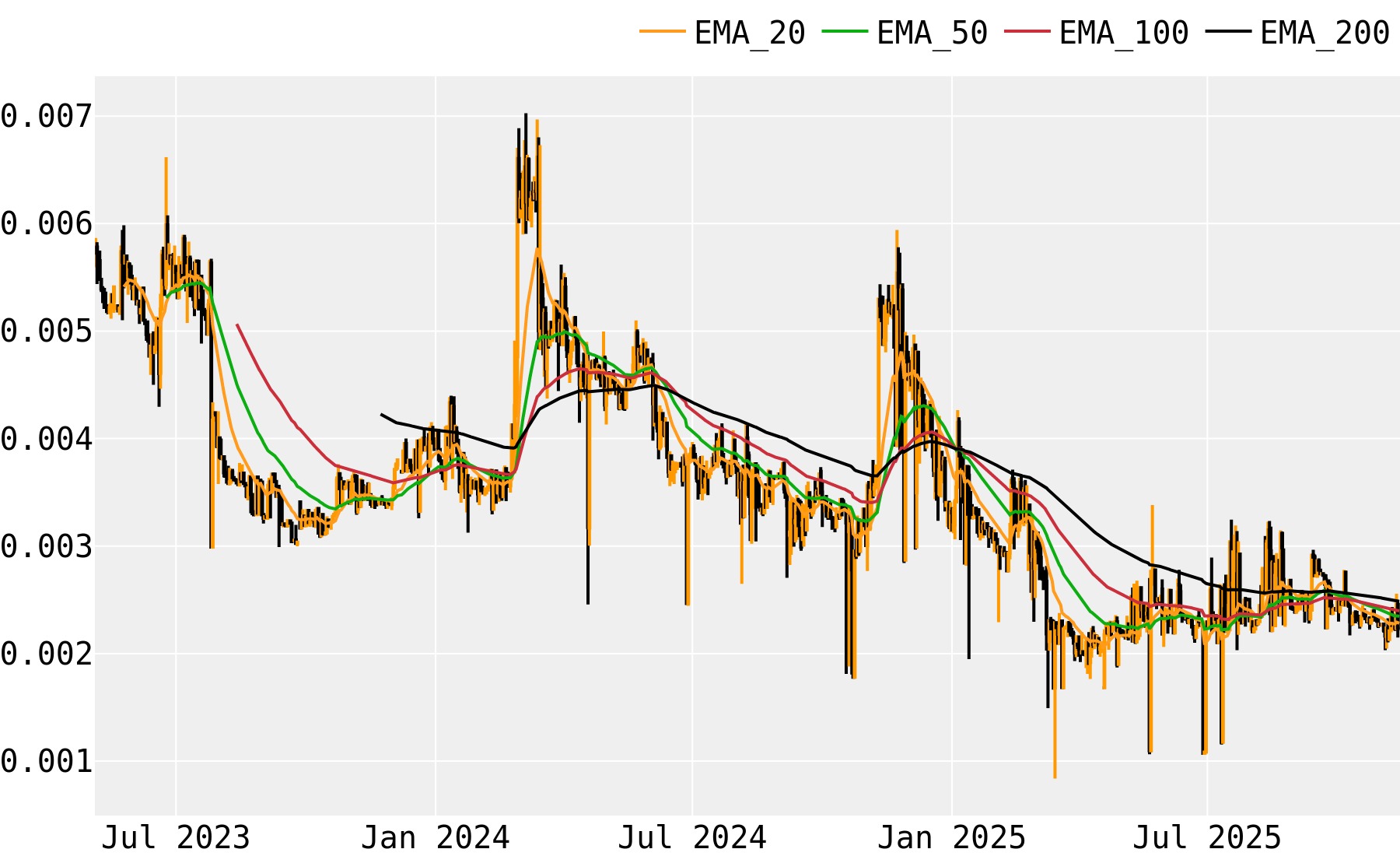 CannabisCoin CANN Exponential moving averages