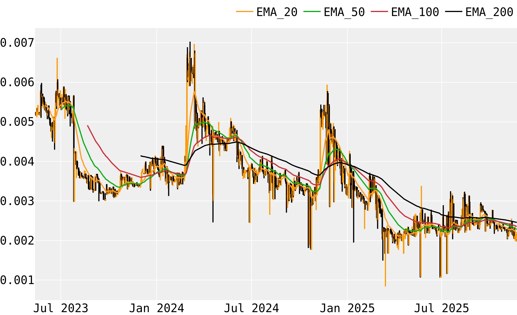 CannabisCoin CANN Exponential moving averages