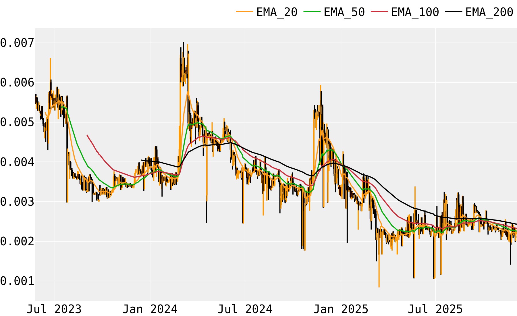 CannabisCoin CANN Exponential moving averages