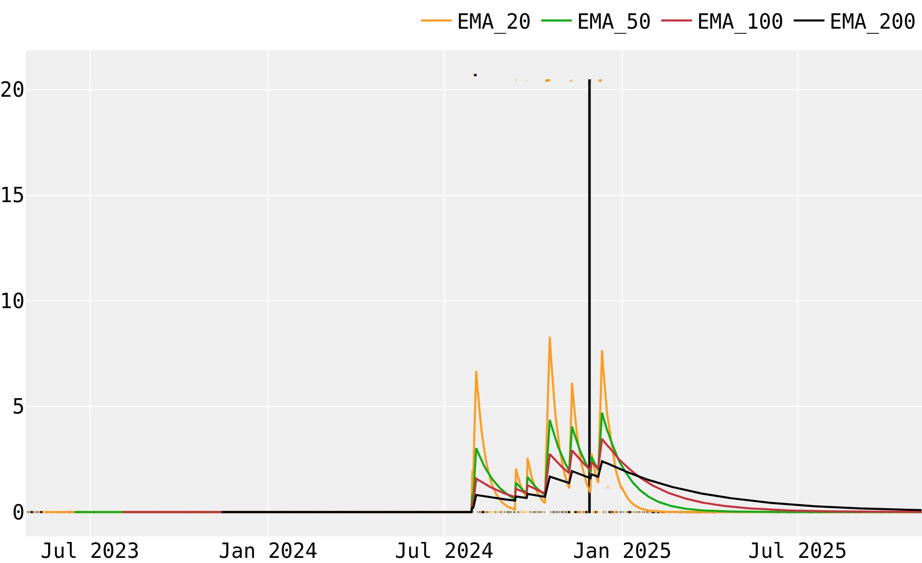 Cannation CNNC Exponential moving averages