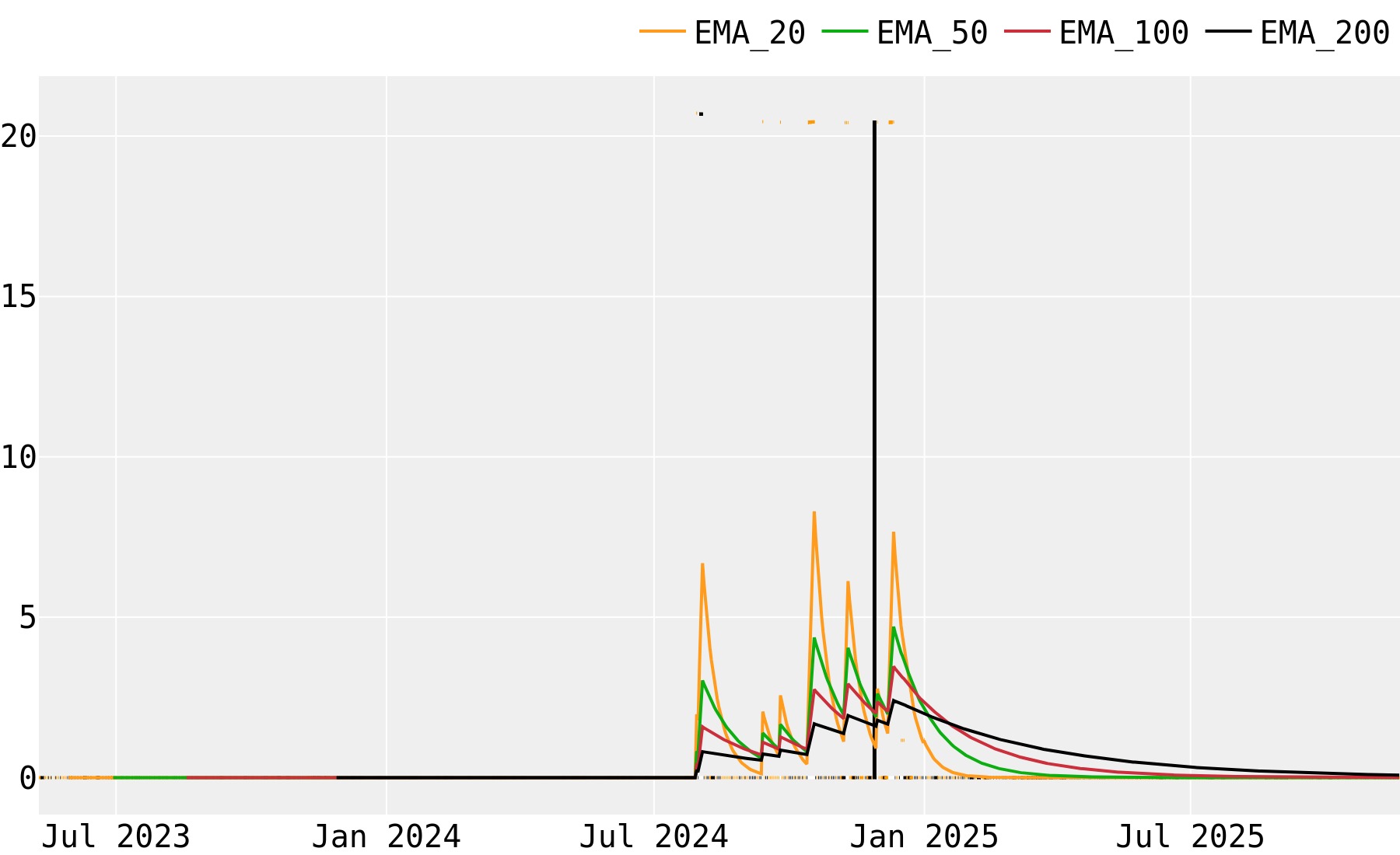 Cannation CNNC Exponential moving averages