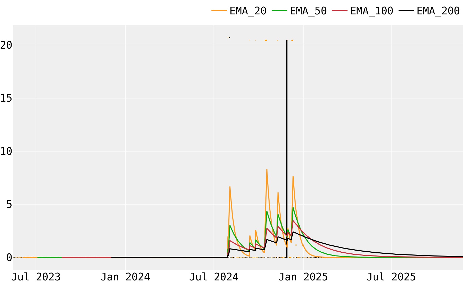 Cannation CNNC Exponential moving averages