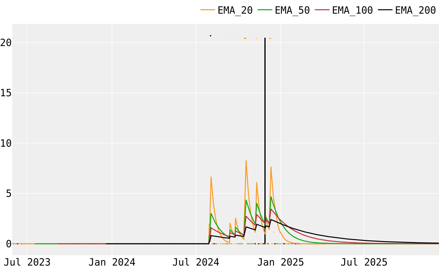 Cannation CNNC Exponential moving averages