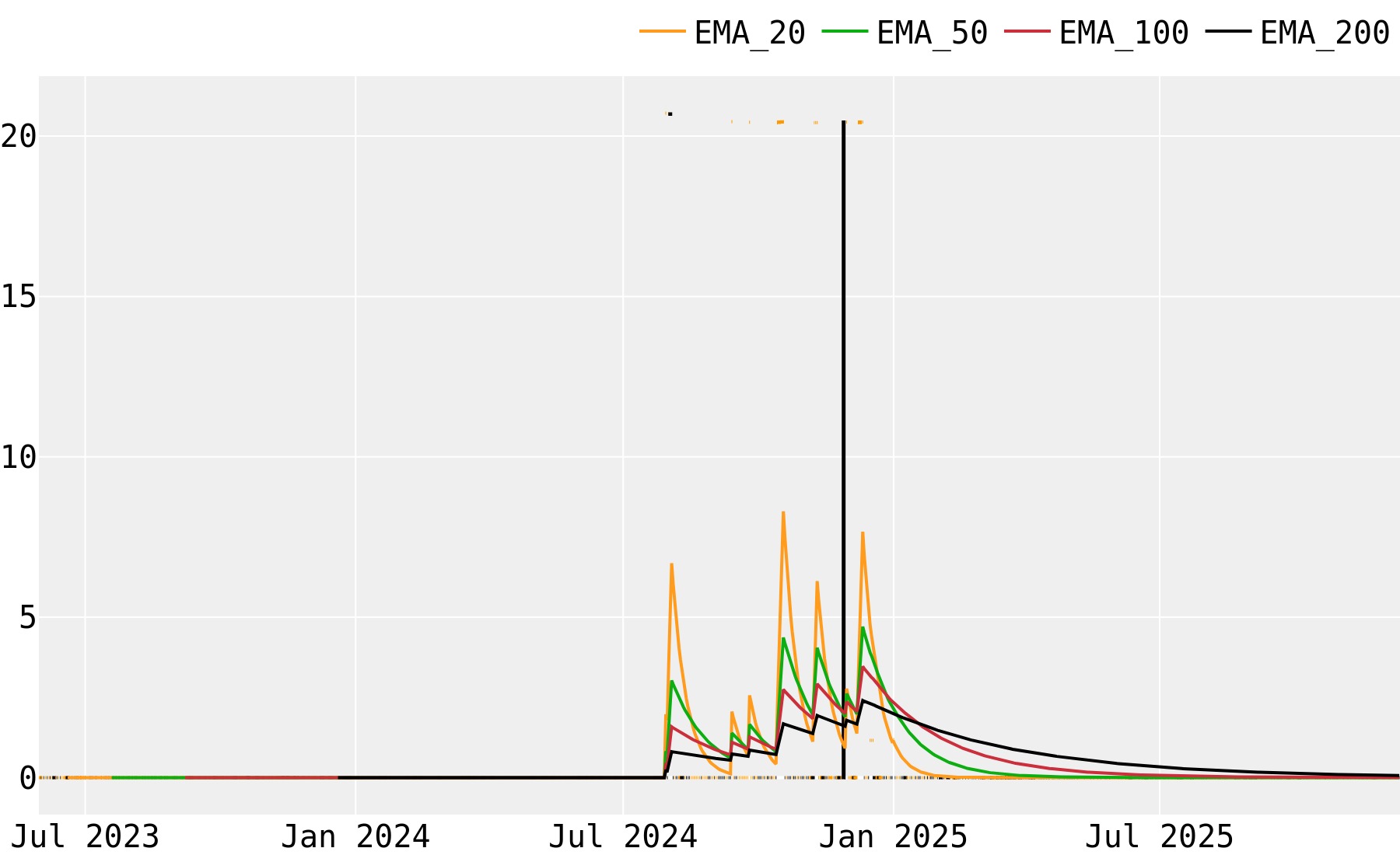 Cannation CNNC Exponential moving averages