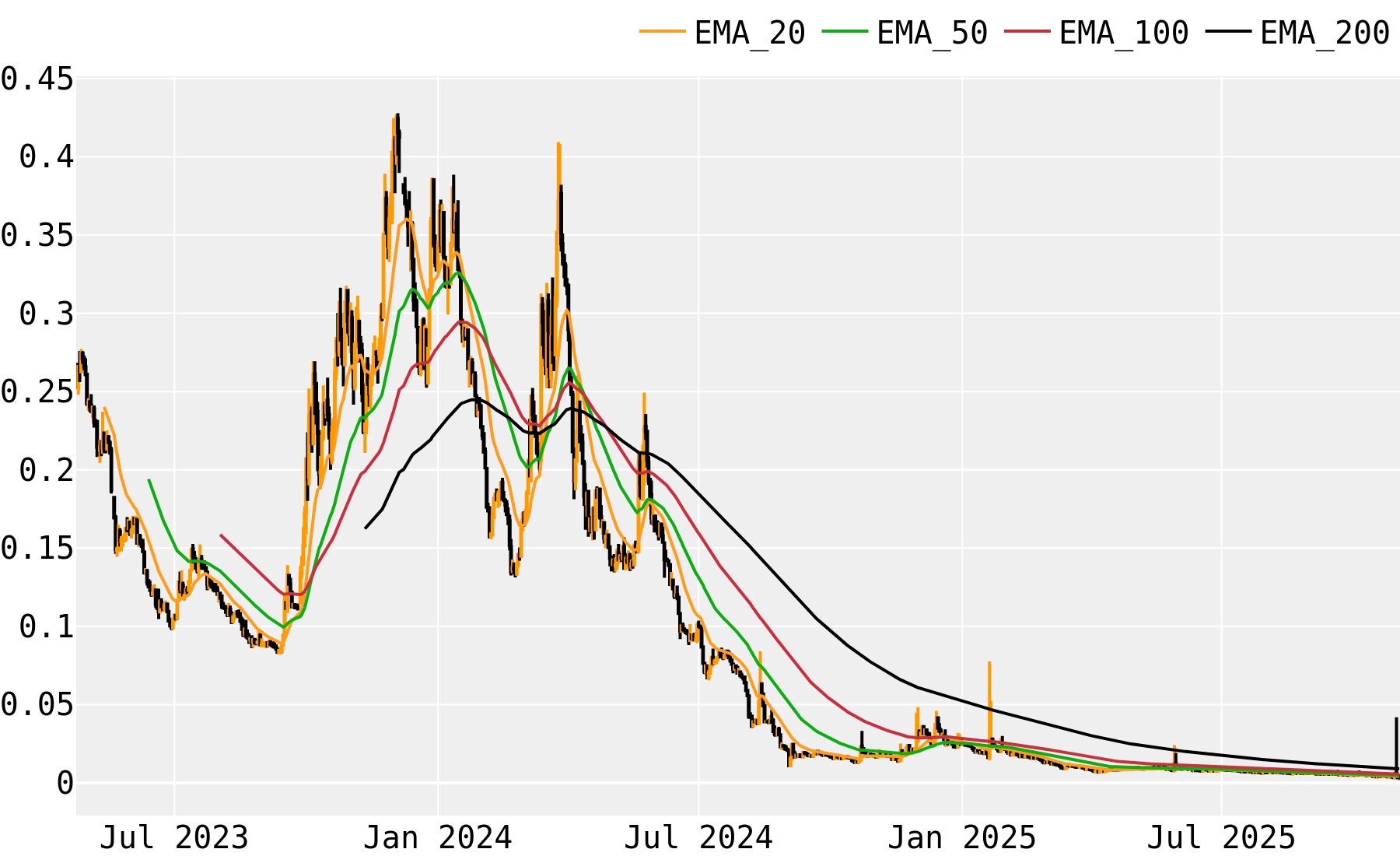 CANTO Üstel Hareketli Ortalamaları