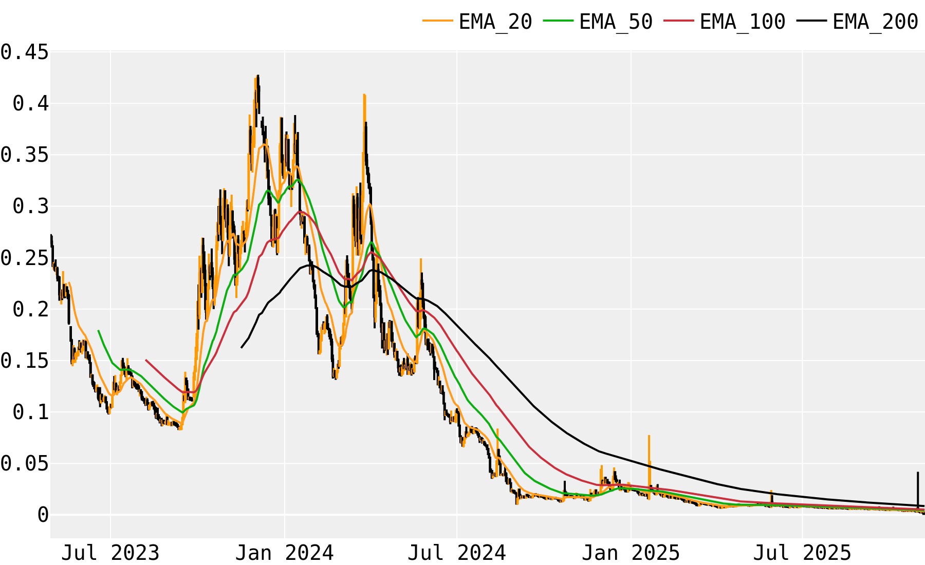 CANTO CANTO Exponential moving averages