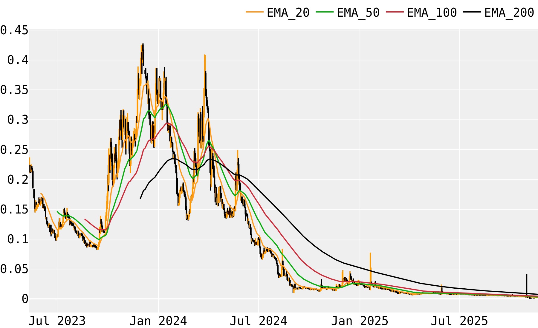 CANTO CANTO Exponential moving averages