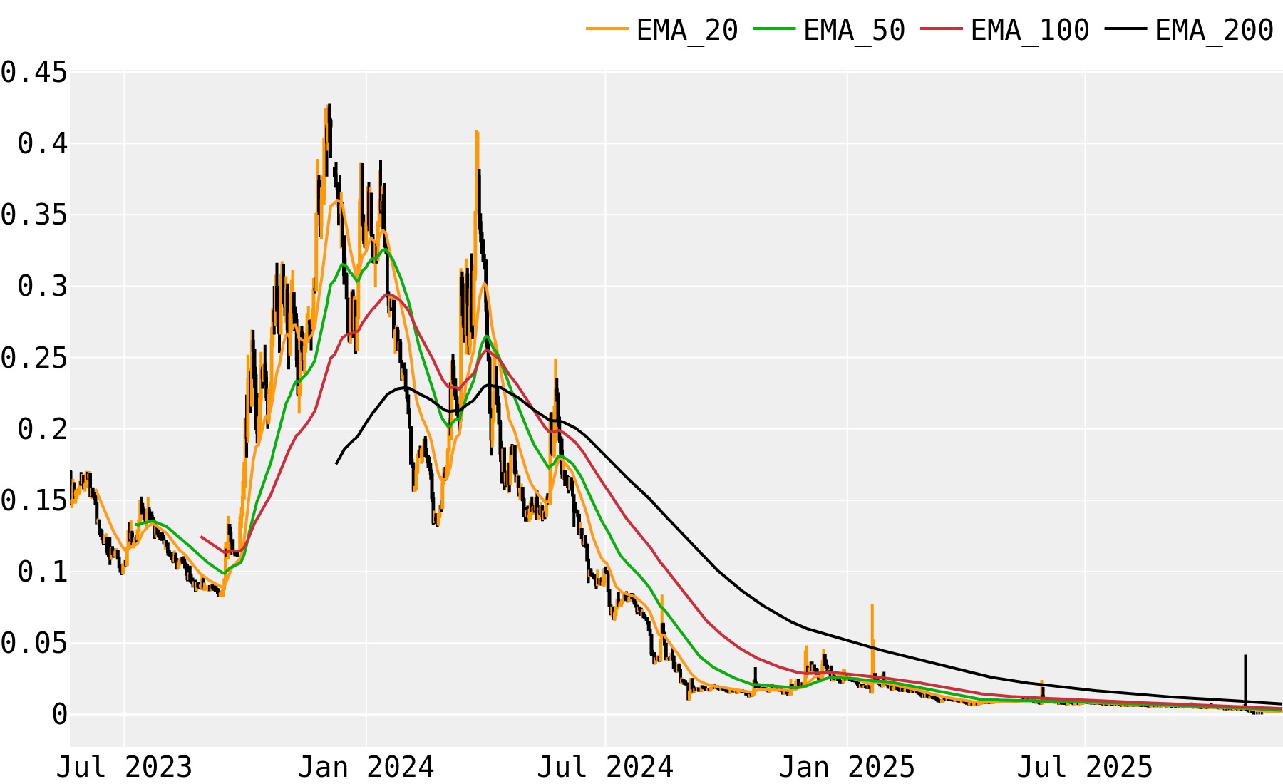 CANTO CANTO Exponential moving averages
