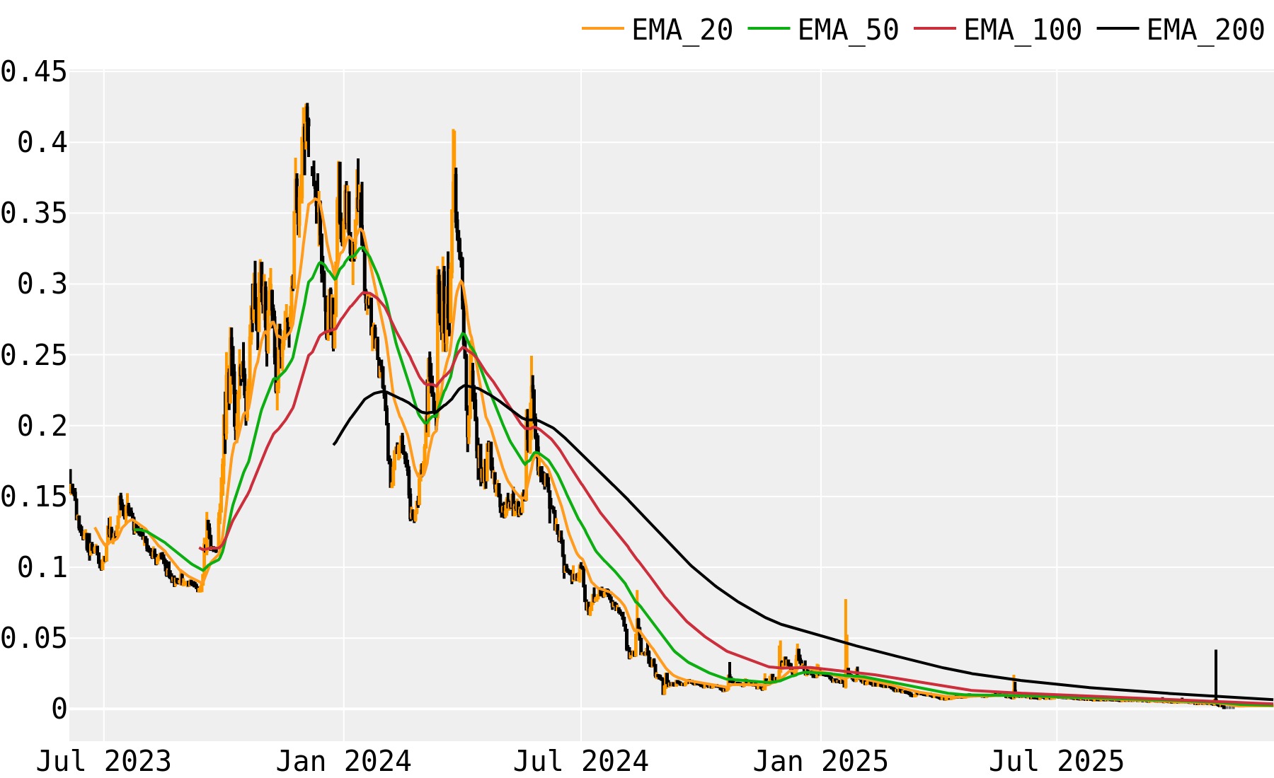 CANTO CANTO Exponential moving averages