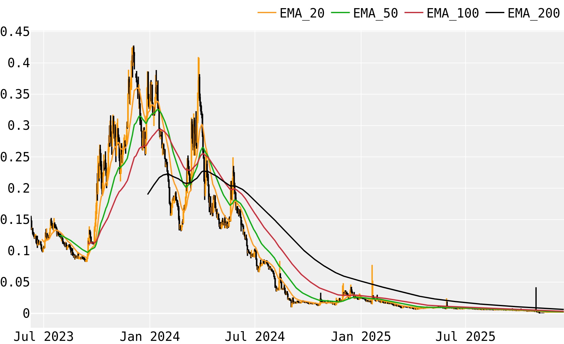 CANTO Üstel Hareketli Ortalamaları