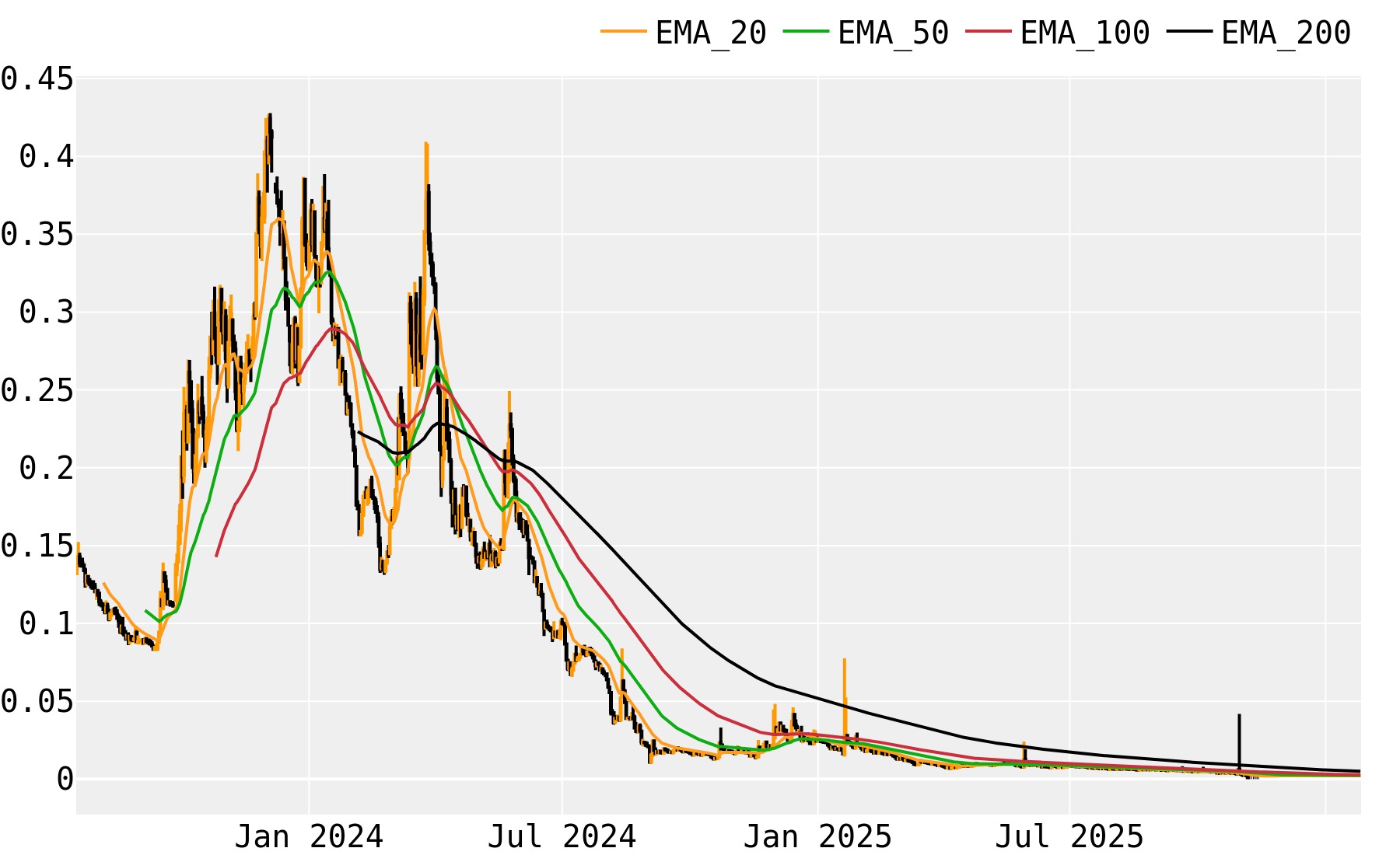 CANTO CANTO Экспоненциальные скользящие средние