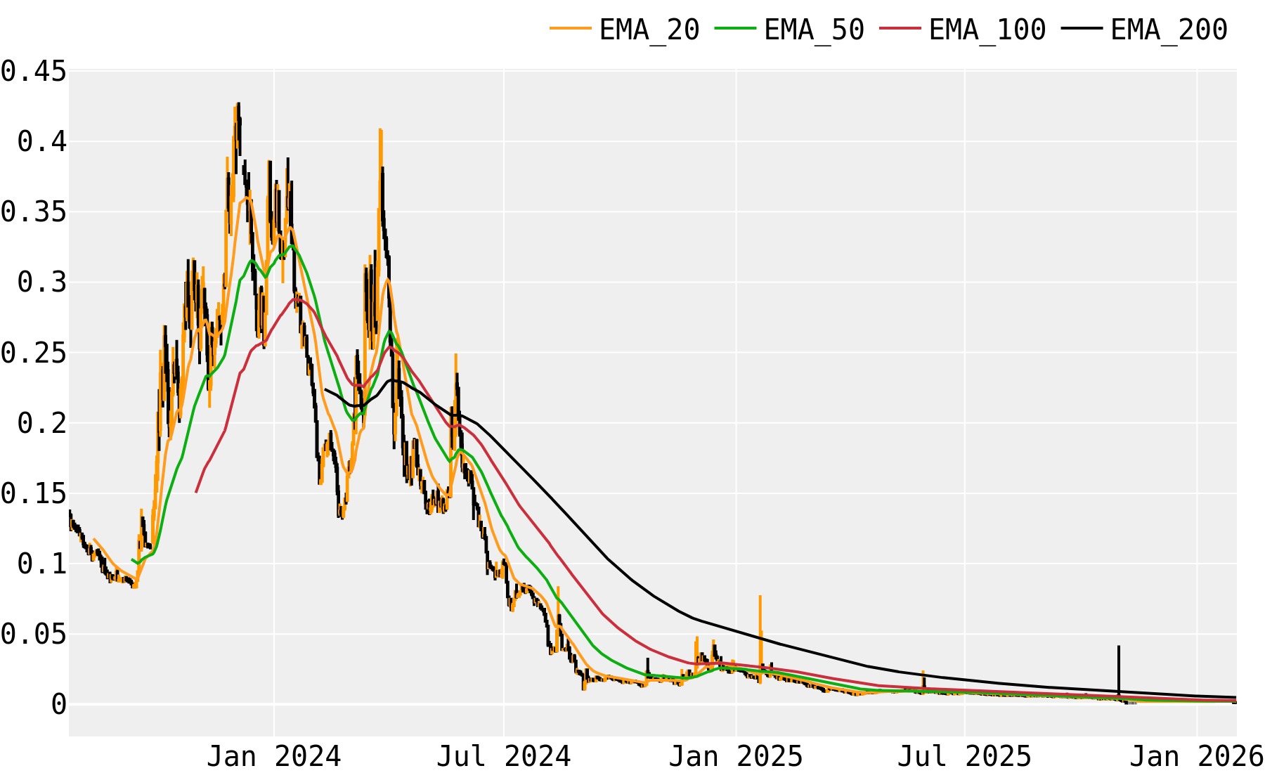 CANTO Üstel Hareketli Ortalamaları