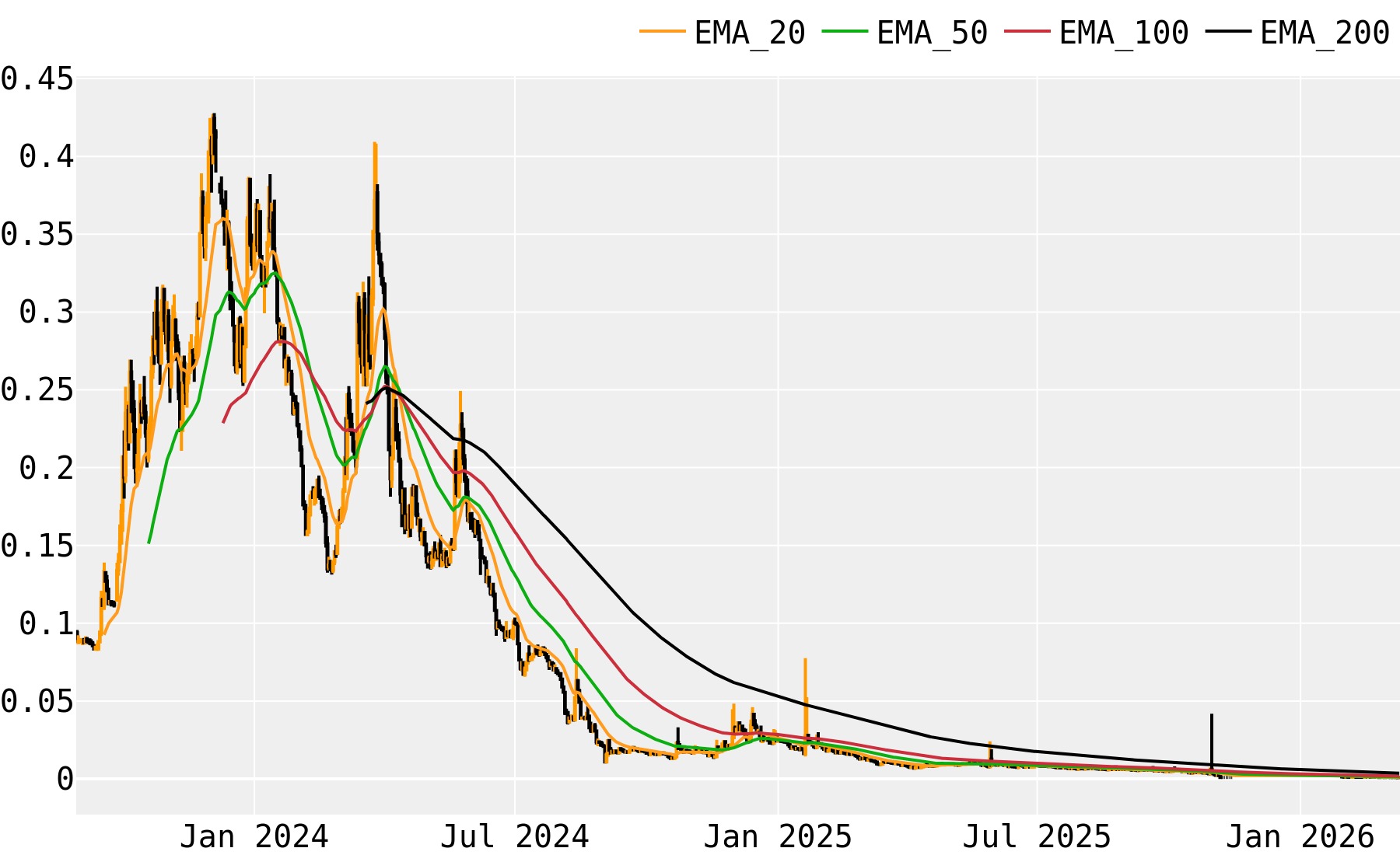 CANTO CANTO Экспоненциальные скользящие средние