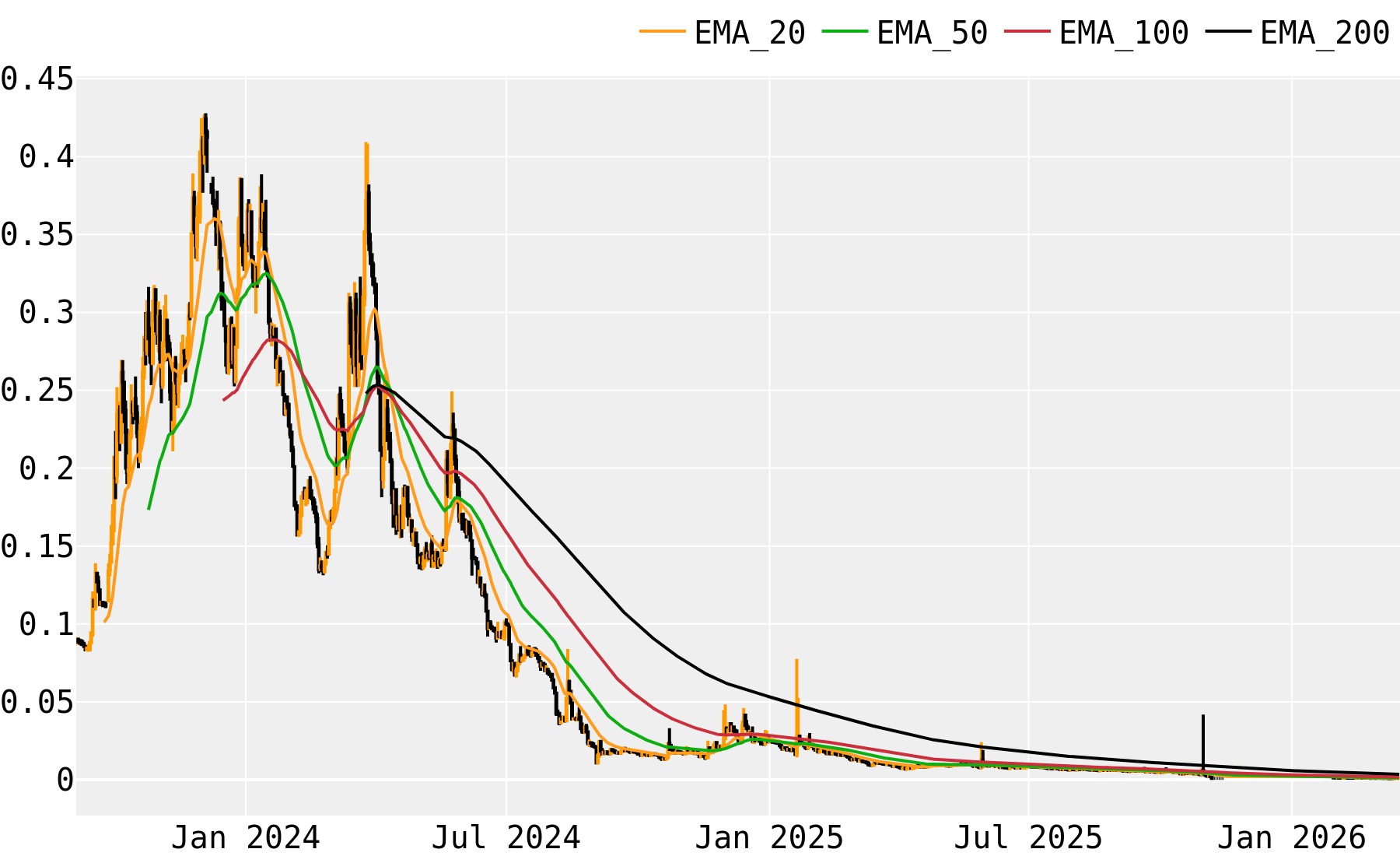 Medias móviles exponenciales de CANTO