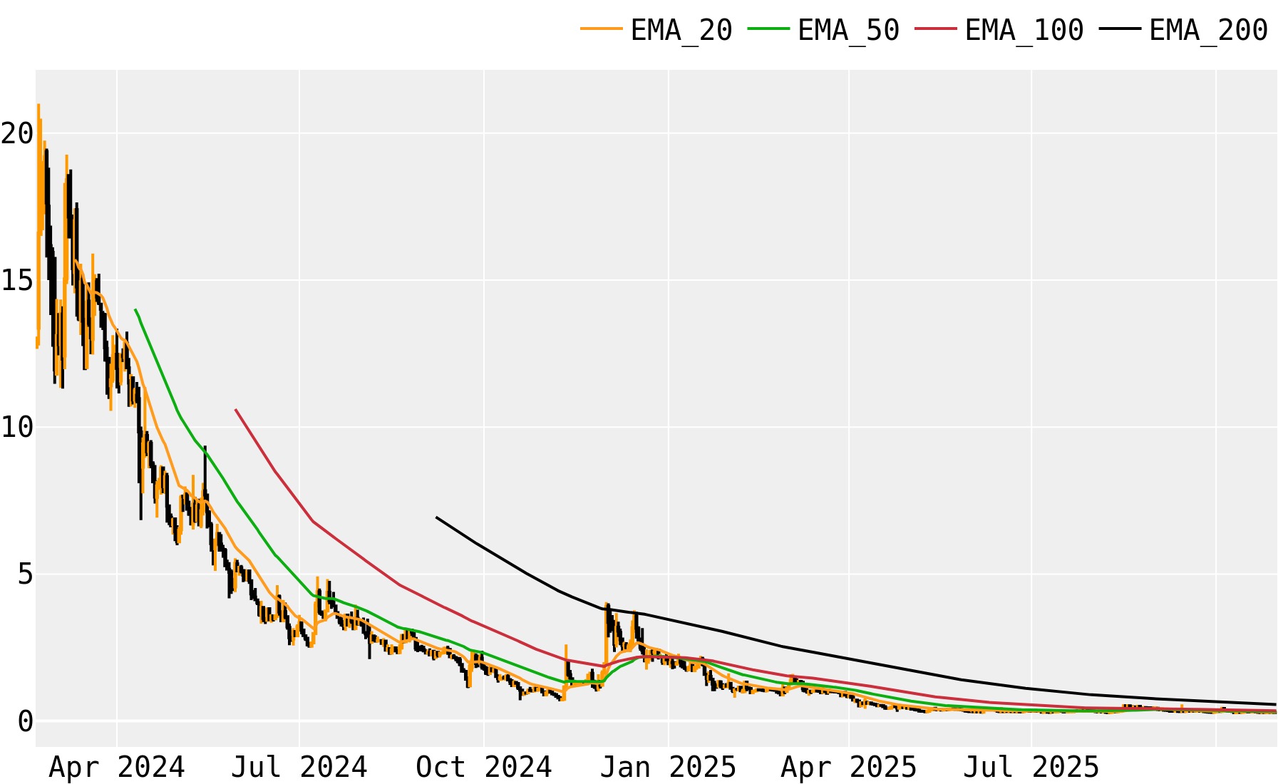 Canxium CAU Exponential moving averages