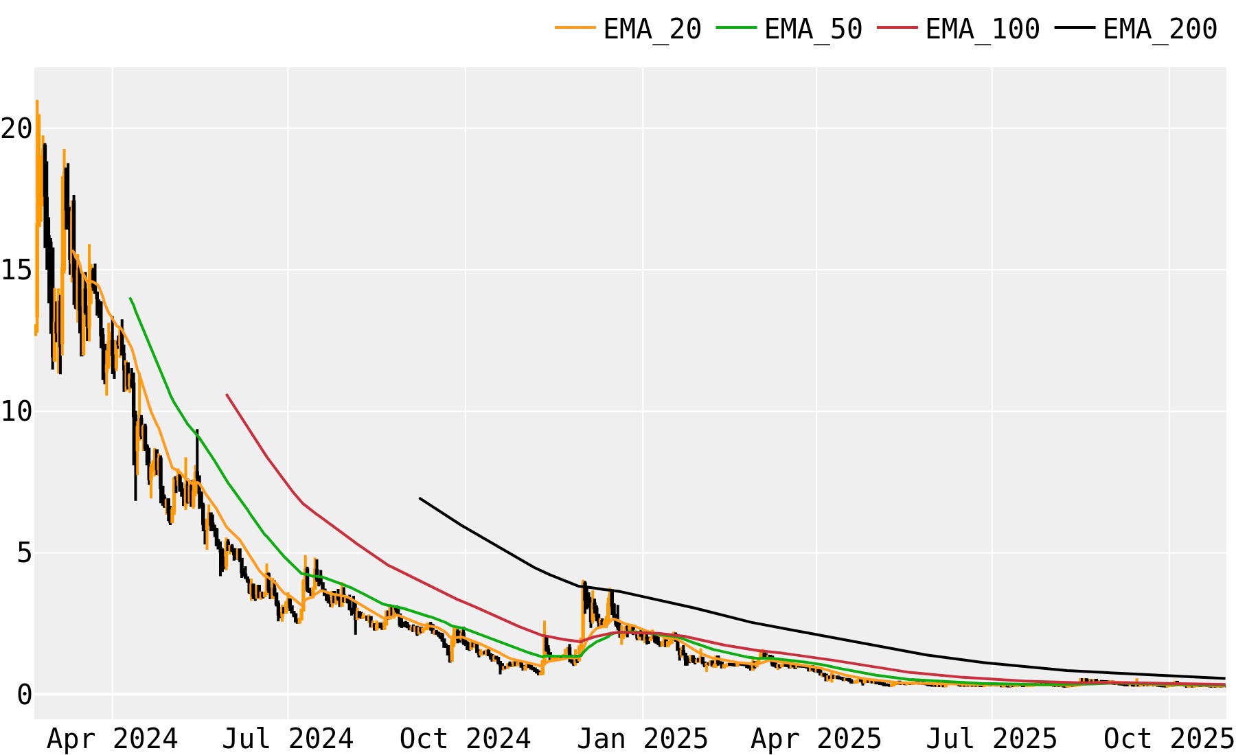 Canxium Exponentiell gleitende Durchschnitte