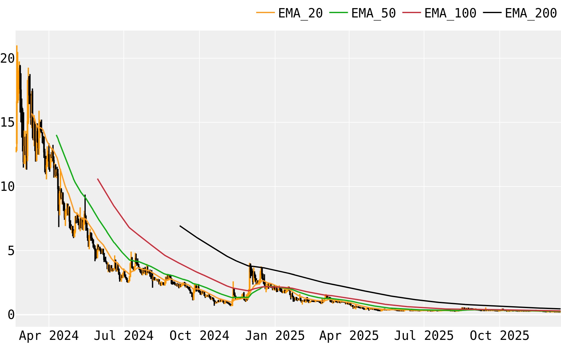 Canxium CAU Exponential moving averages
