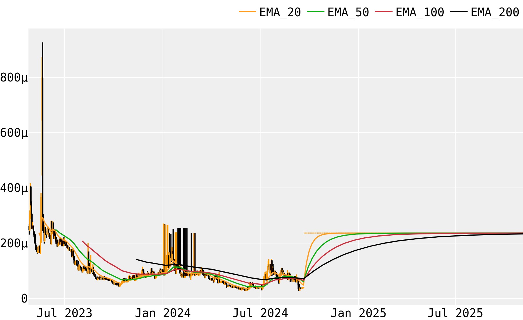 Cappasity CAPP Exponential moving averages