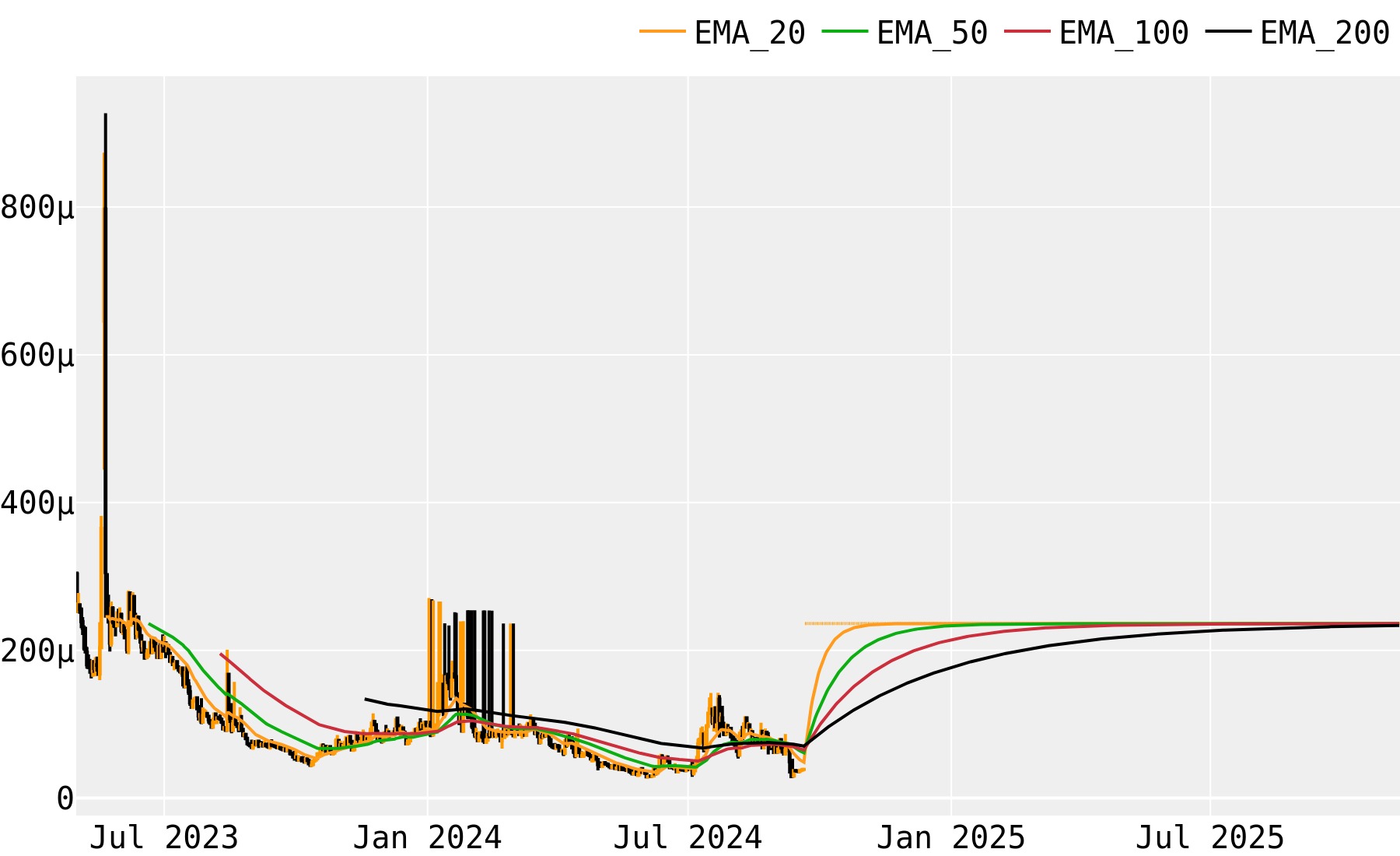Cappasity CAPP Exponential moving averages