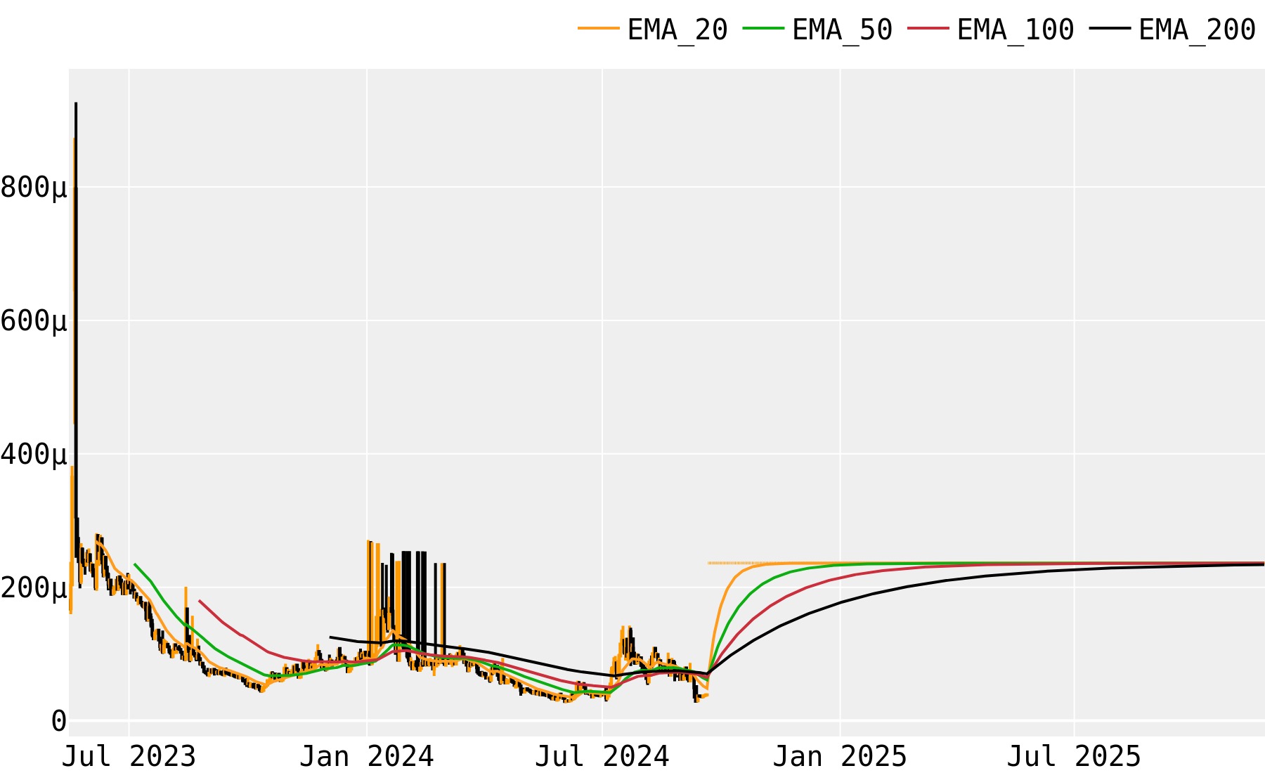 Cappasity CAPP Exponential moving averages
