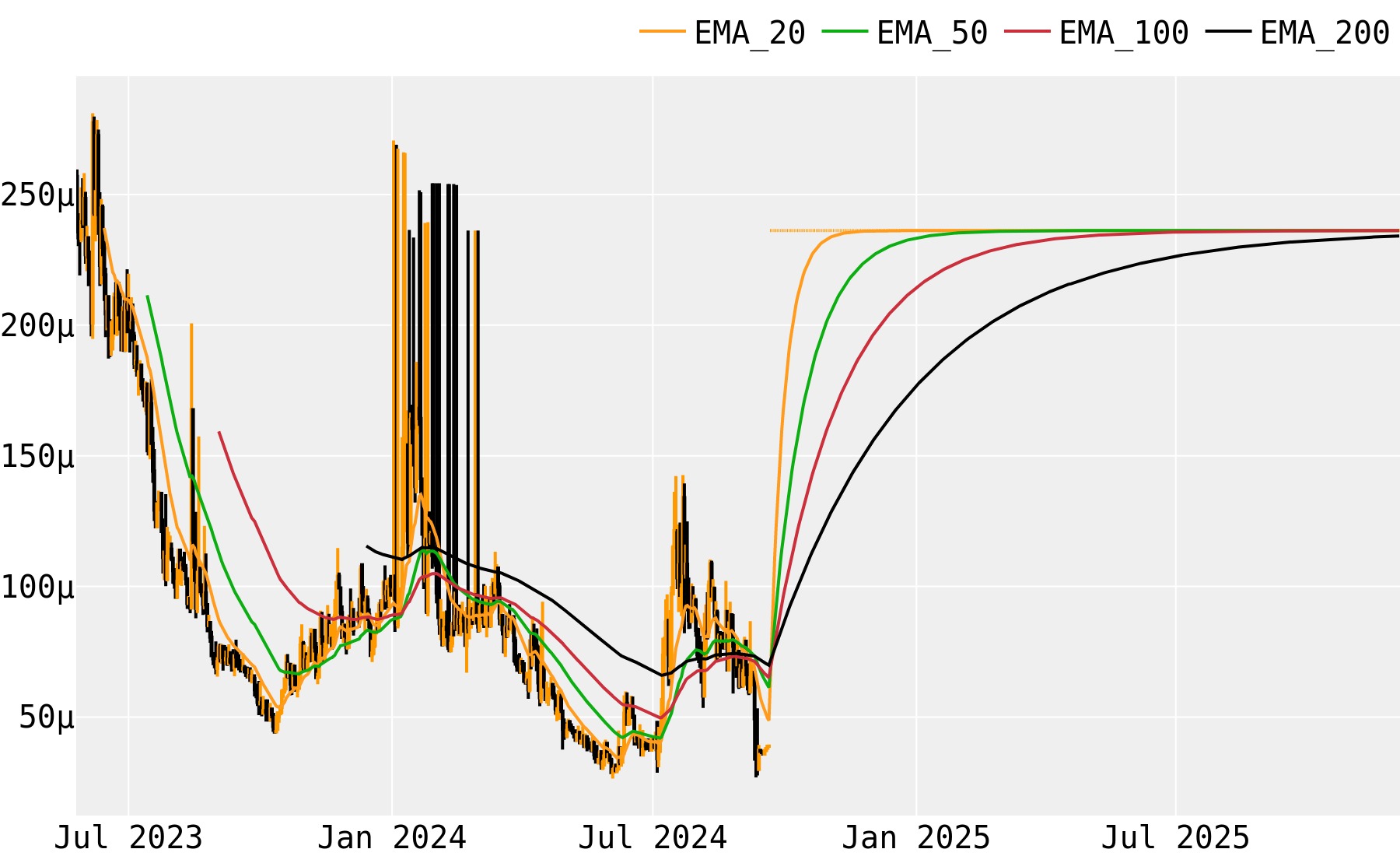 Cappasity CAPP Exponential moving averages