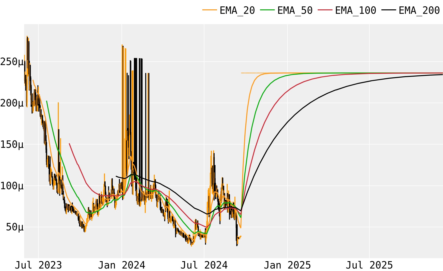 Cappasity CAPP Exponential moving averages