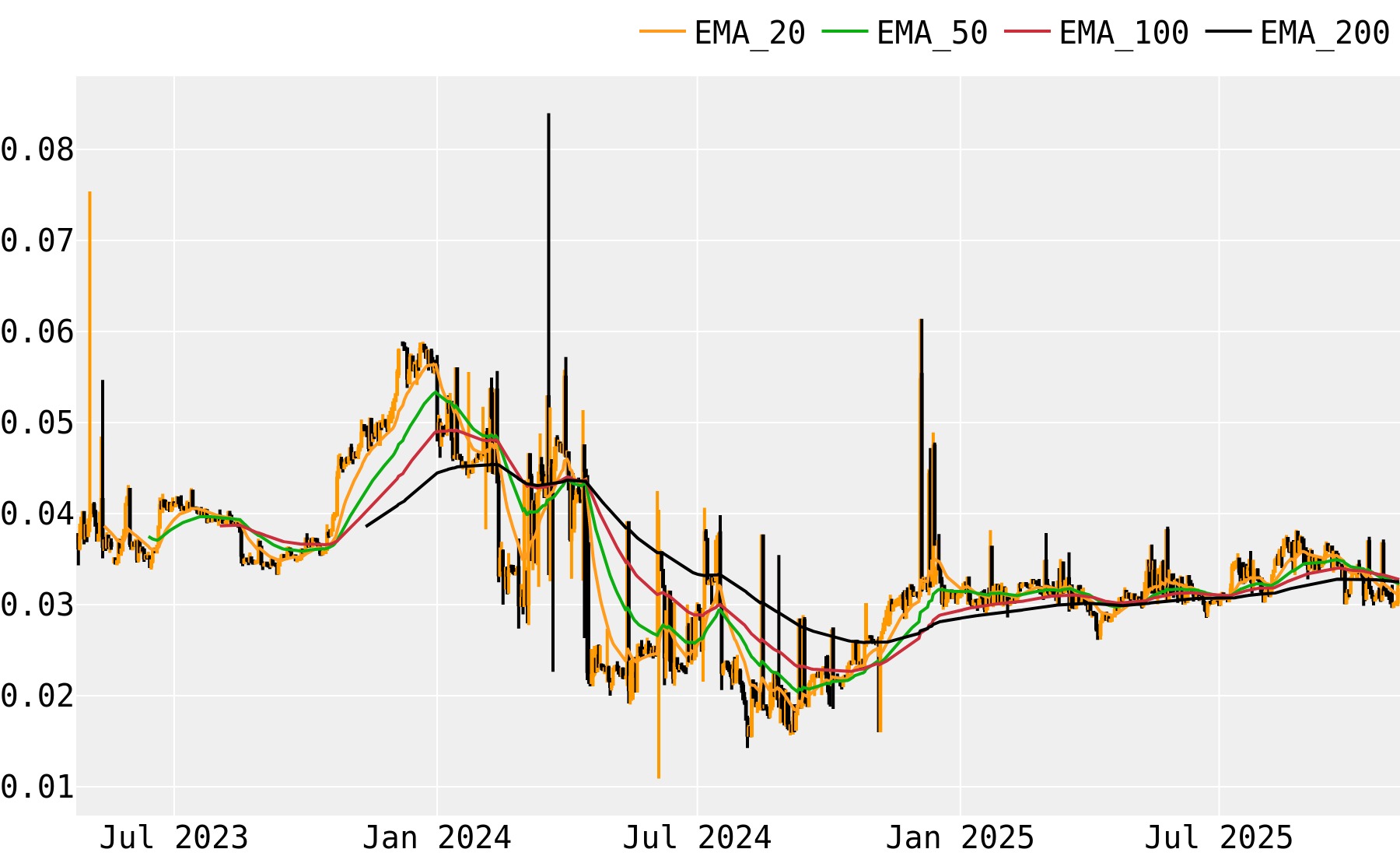 CapriCoin CPC Exponential moving averages