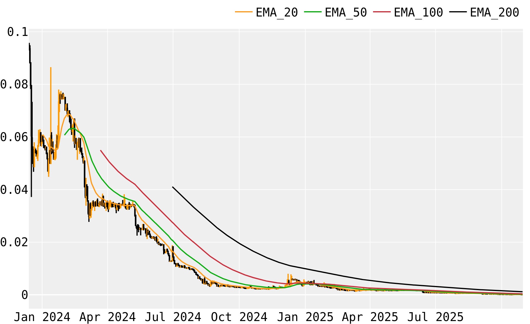Captain Tsubasa Exponentiell gleitende Durchschnitte