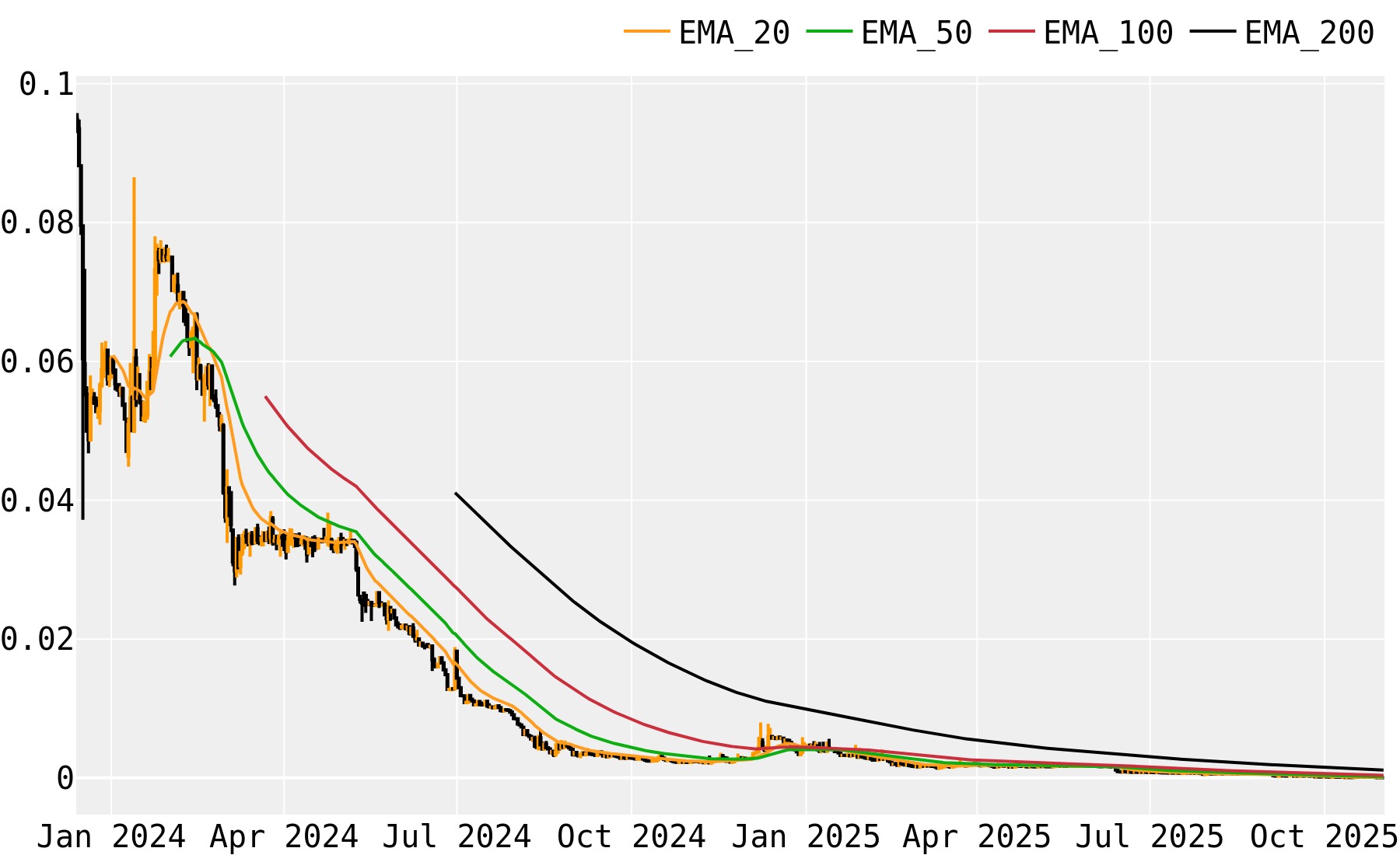 Captain Tsubasa TSUGT Exponential moving averages