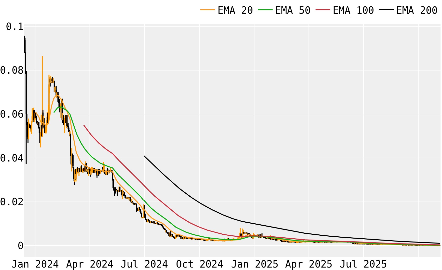 Captain Tsubasa TSUGT Exponential moving averages