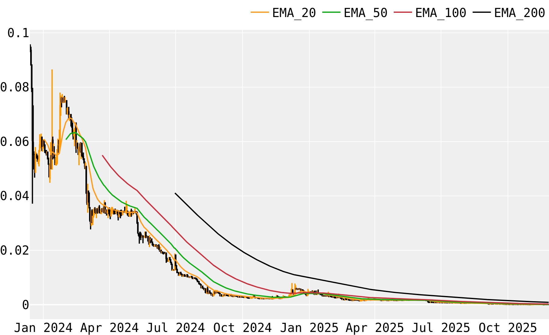 Captain Tsubasa TSUGT Exponential moving averages