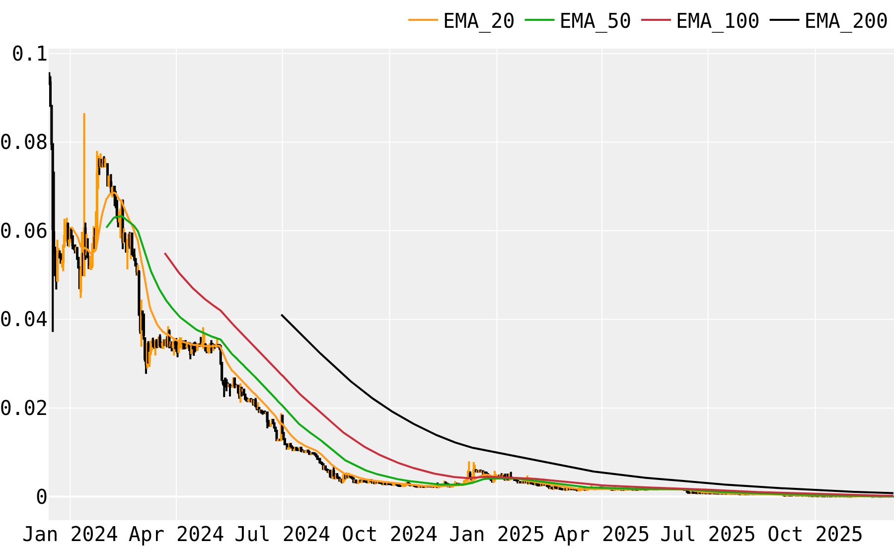 Captain Tsubasa TSUGT Exponential moving averages