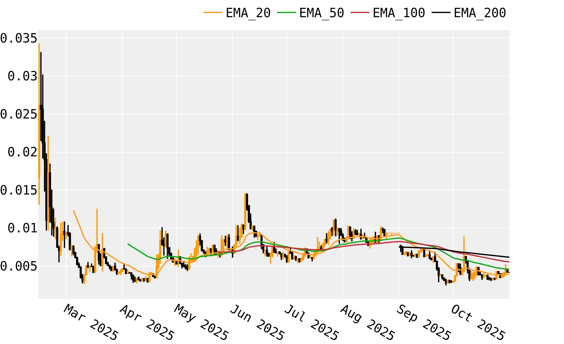 CaptainBNB CaptainBNB Exponential moving averages