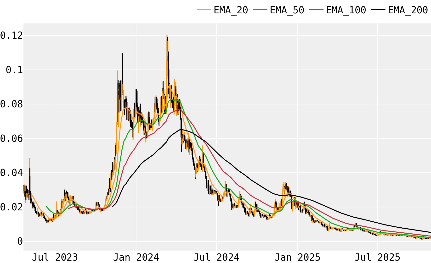 Carbon Browser Exponentiell gleitende Durchschnitte