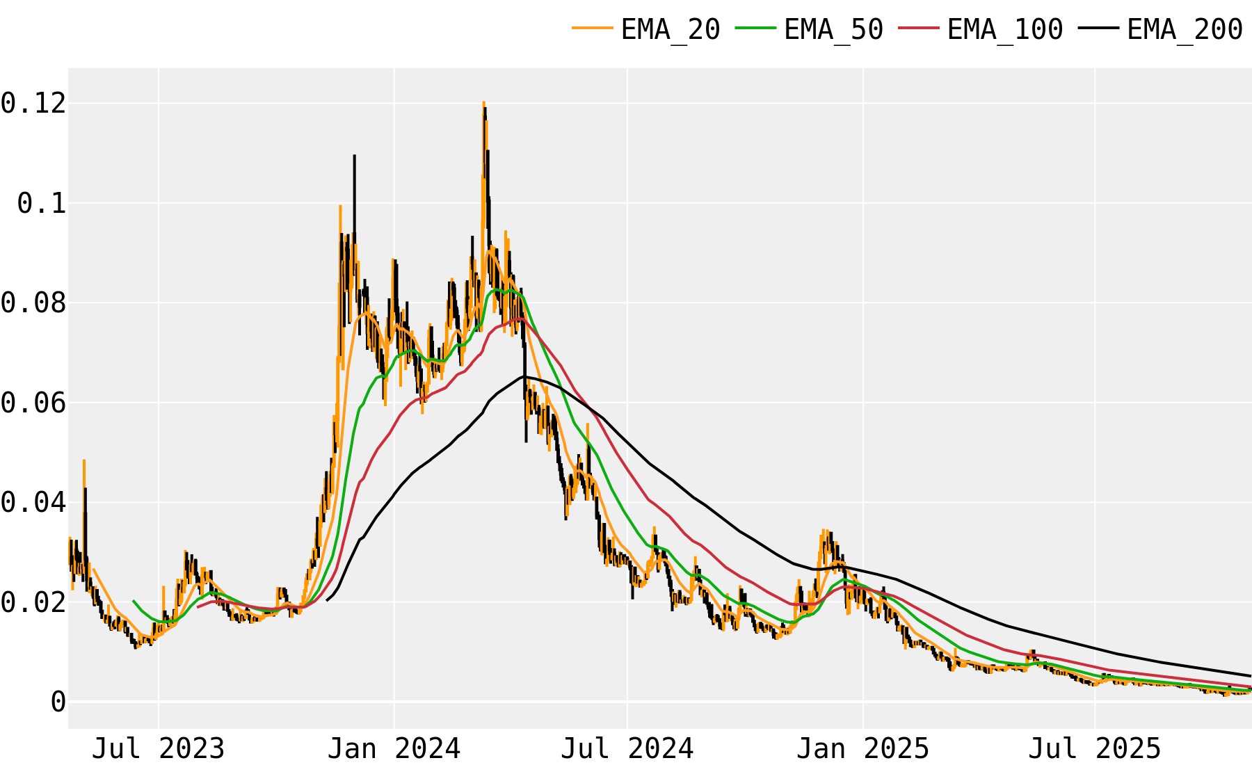 Carbon Browser Üstel Hareketli Ortalamaları