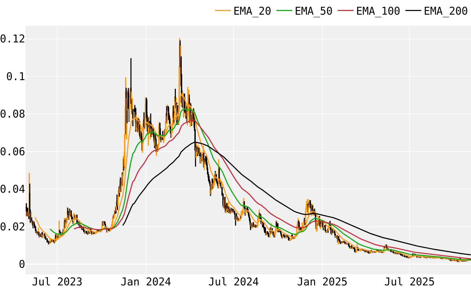 Carbon Browser CSIX Exponential moving averages