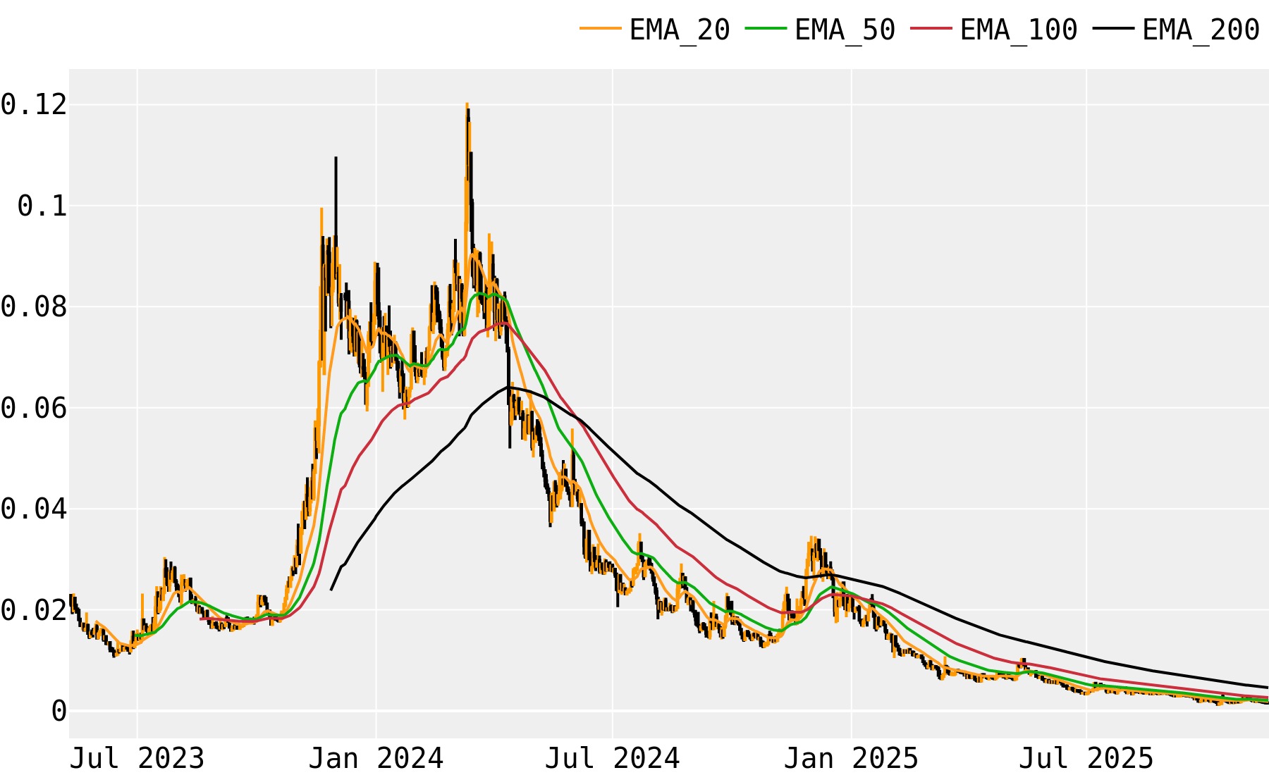 Carbon Browser CSIX Exponential moving averages