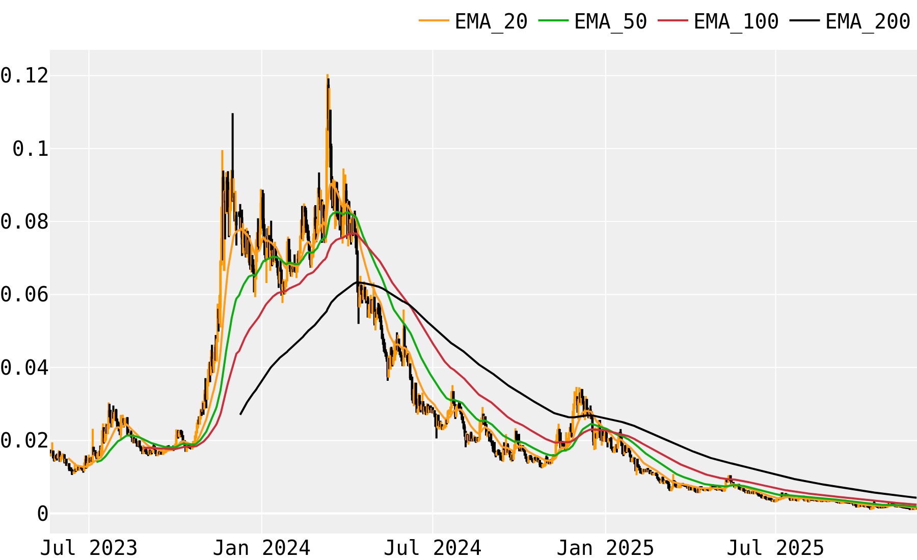Carbon Browser CSIX Exponential moving averages