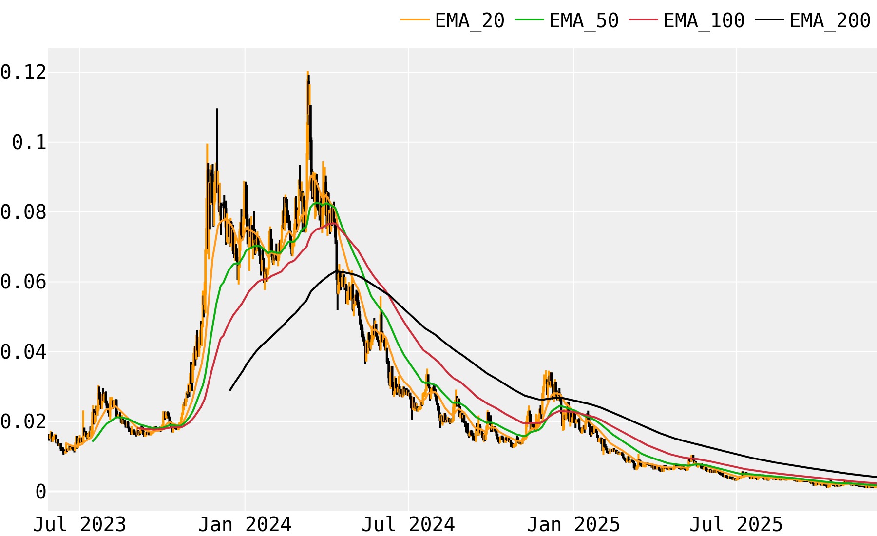 Carbon Browser CSIX Exponential moving averages