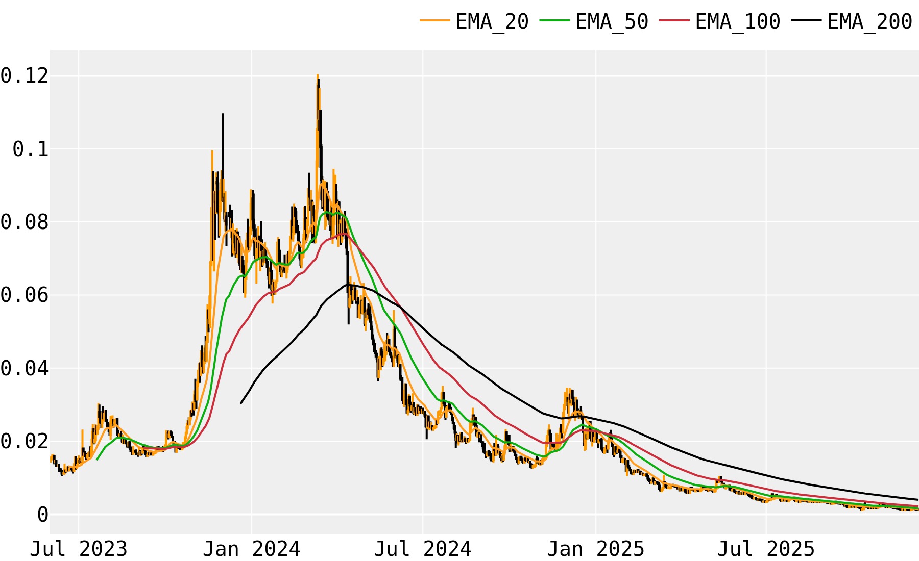 Carbon Browser CSIX Exponential moving averages