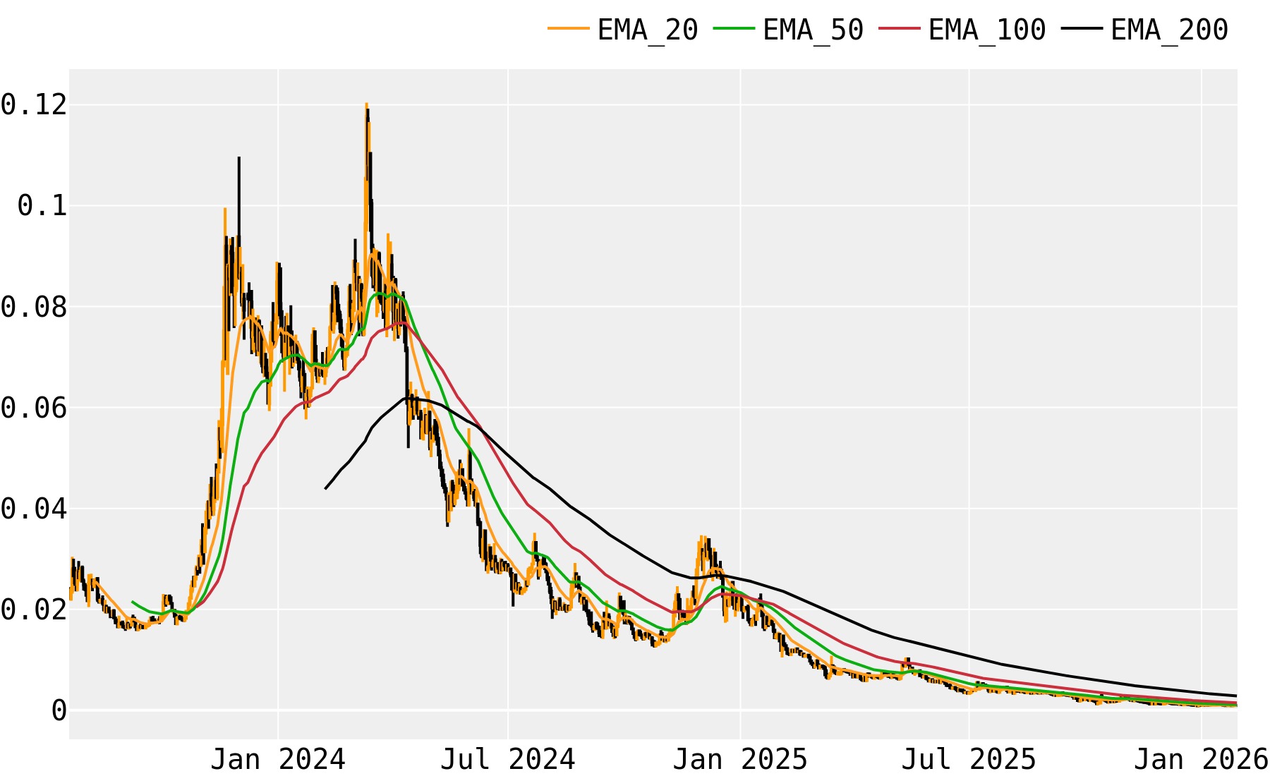 Carbon Browser Üstel Hareketli Ortalamaları