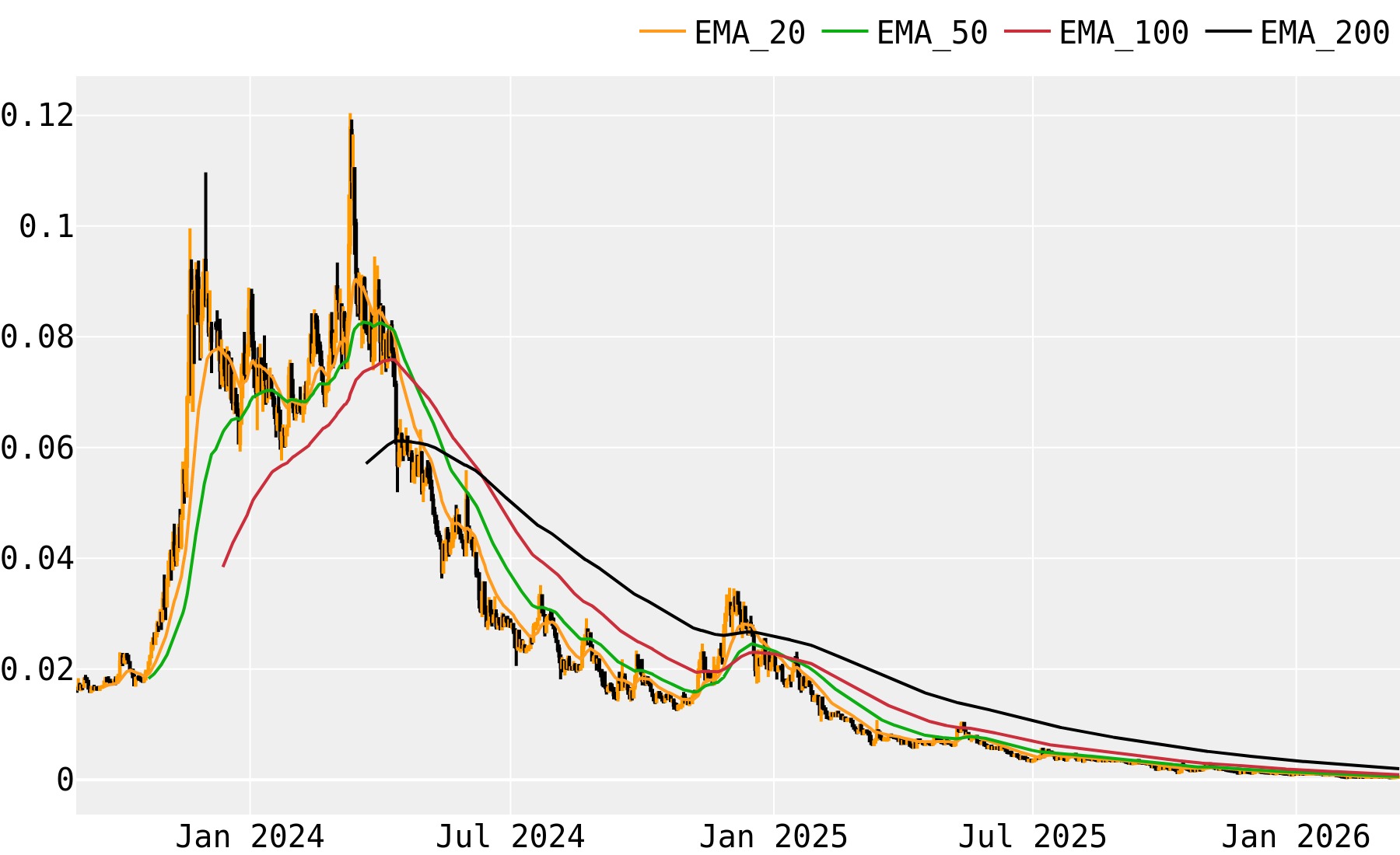 Carbon Browser Üstel Hareketli Ortalamaları