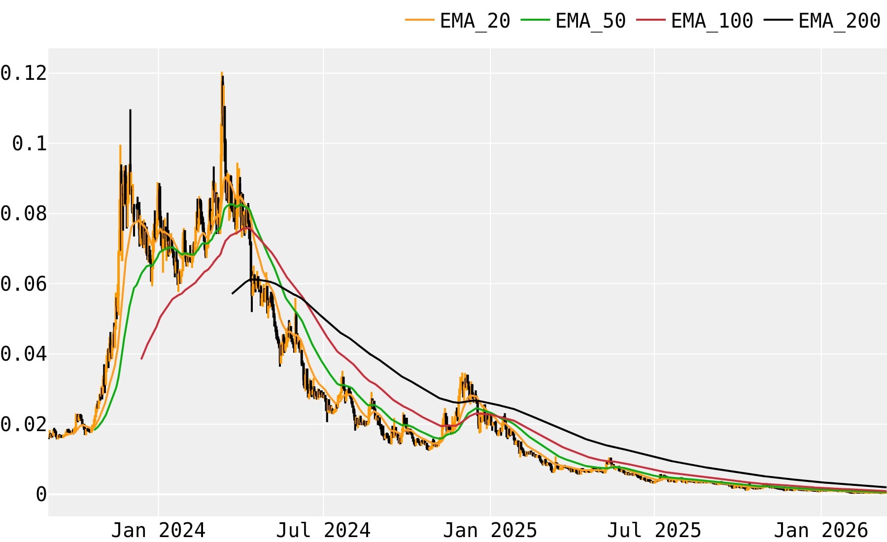 Medias móviles exponenciales de Carbon Browser